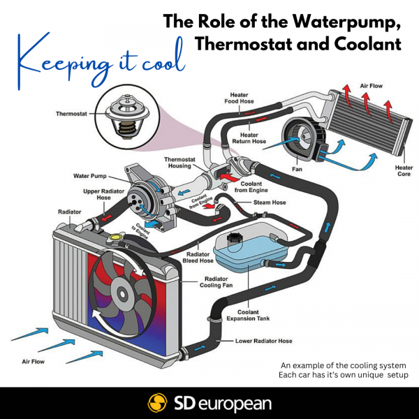 3 important factors in a cars cooling system.